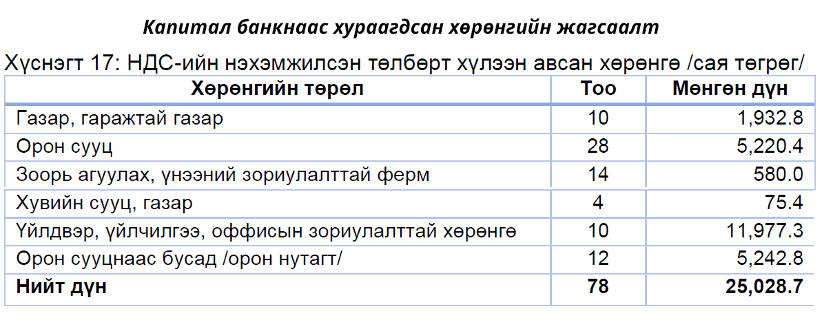 Б Жавхлан Х Нямбаатар А Ариунзаяа нар хуулиас давсан журам баталж Капитал банкнаас хураагдсан